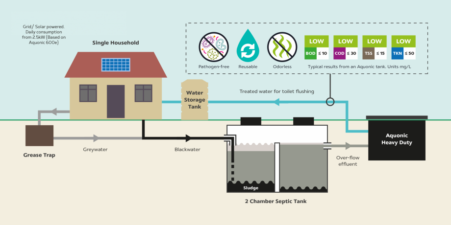 Aquonic Wastewater Treatment – Prana Water & Sanitation
