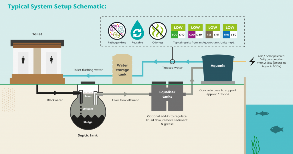 Aquonic Wastewater Treatment – Prana Water & Sanitation